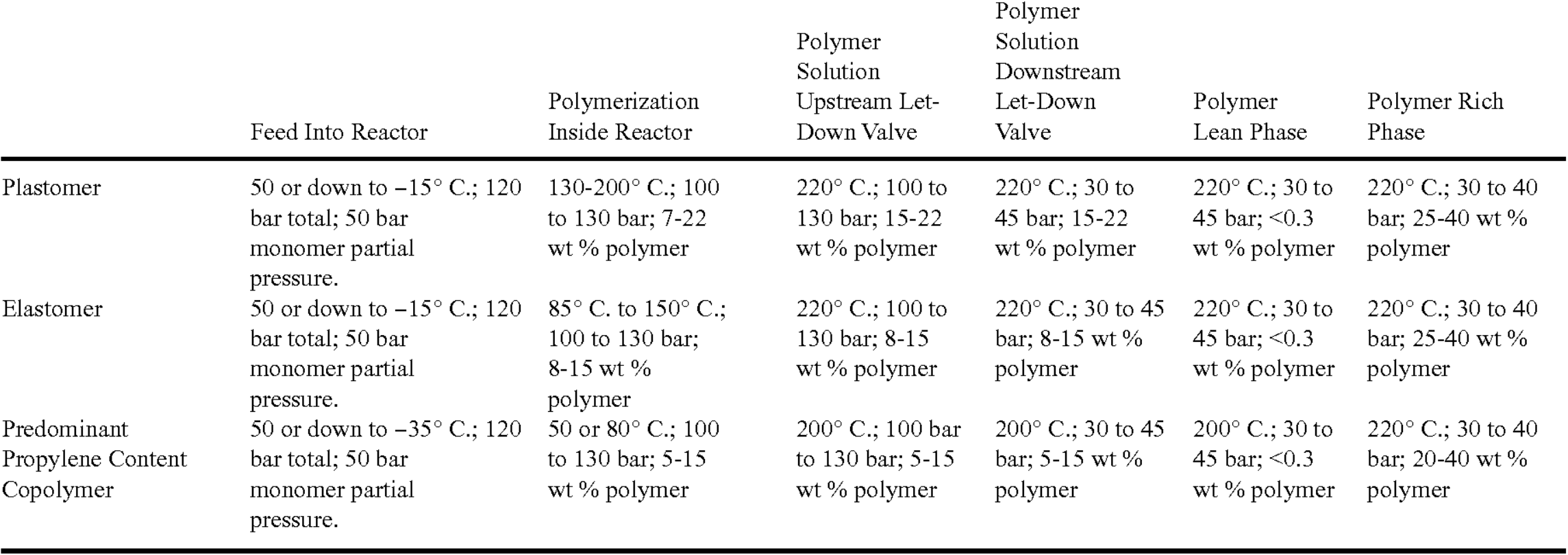 Technology: ExxonMobil Solution Process